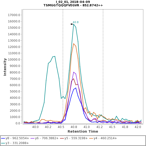 CTNNB1, CPTAC-1745 - CPTAC Assay Portal | Office of Cancer Clinical ...